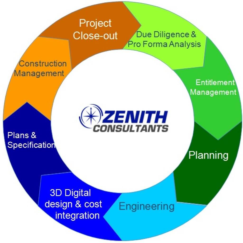 WHO WE ARE | Zenith Consultants