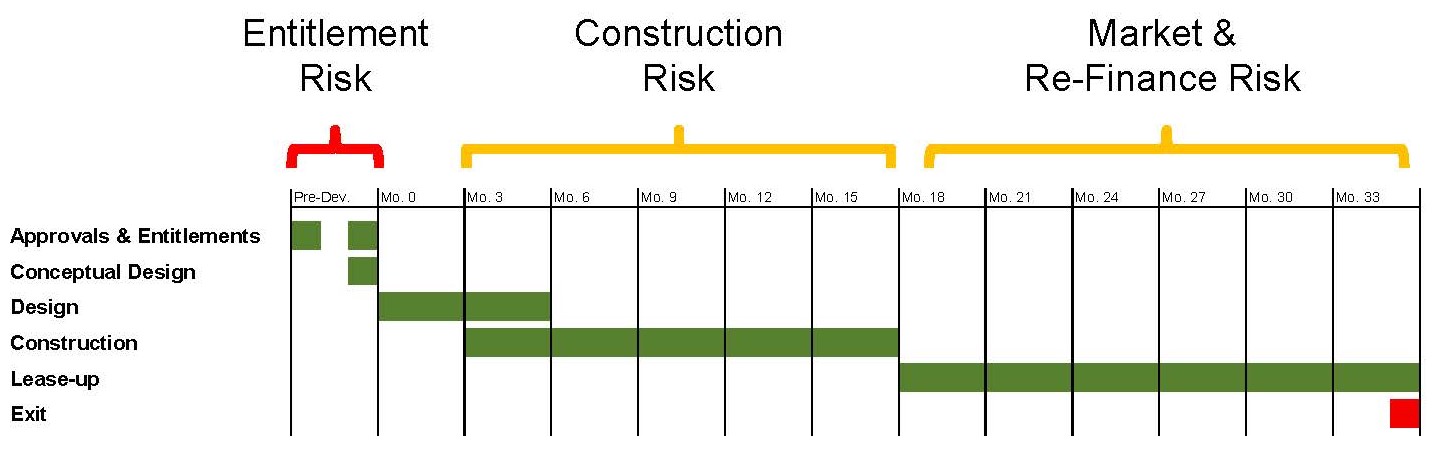 MANAGE DEVELOPMENT RISKS | Zenith Consultants